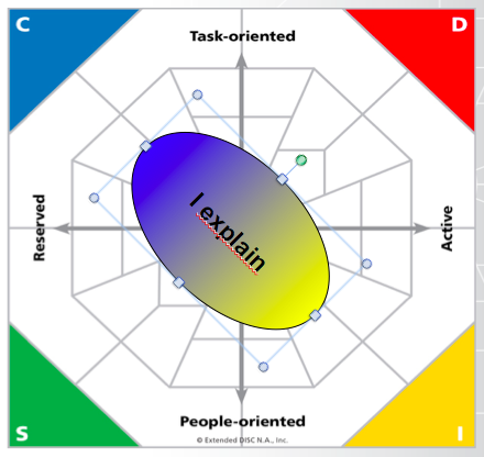DISC Profiles: 6 Basic Profile Types